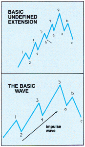 Traders Toolbox: The Elliott Wave Principle - INO.com Trader's Blog