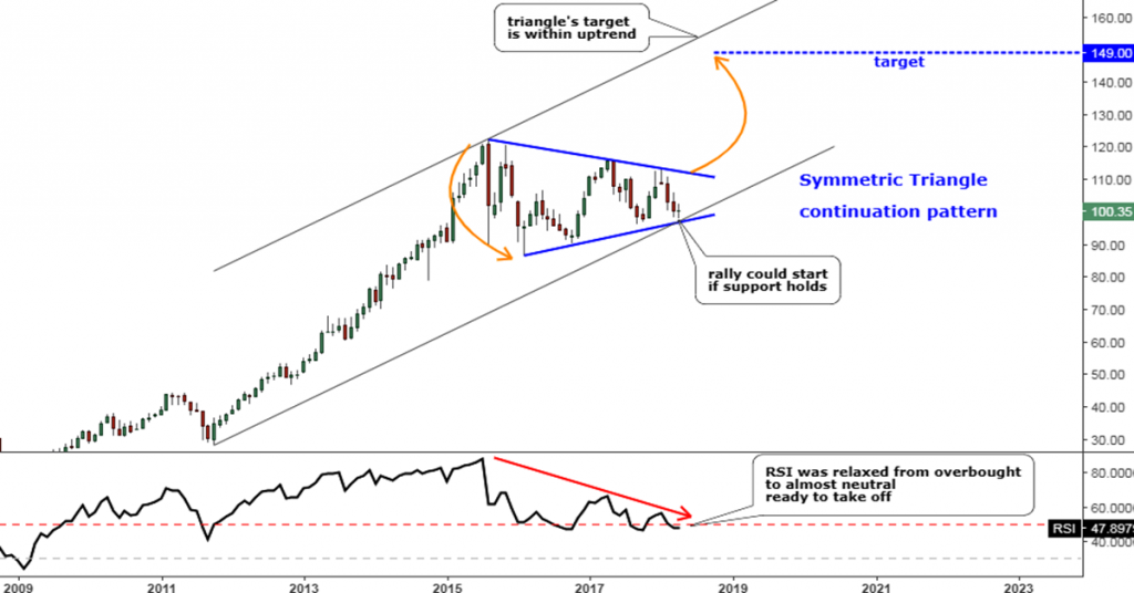 Disney Monthly Triangle Chart - INO.com Trader's Blog