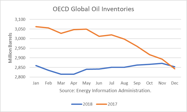 OECD Global Oil Inventories - INO.com Trader's Blog