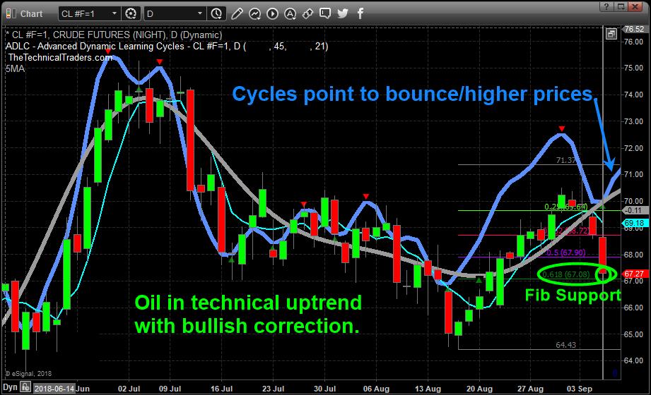 Oil Likely To Find Support In Uptrend - INO.com Trader's Blog