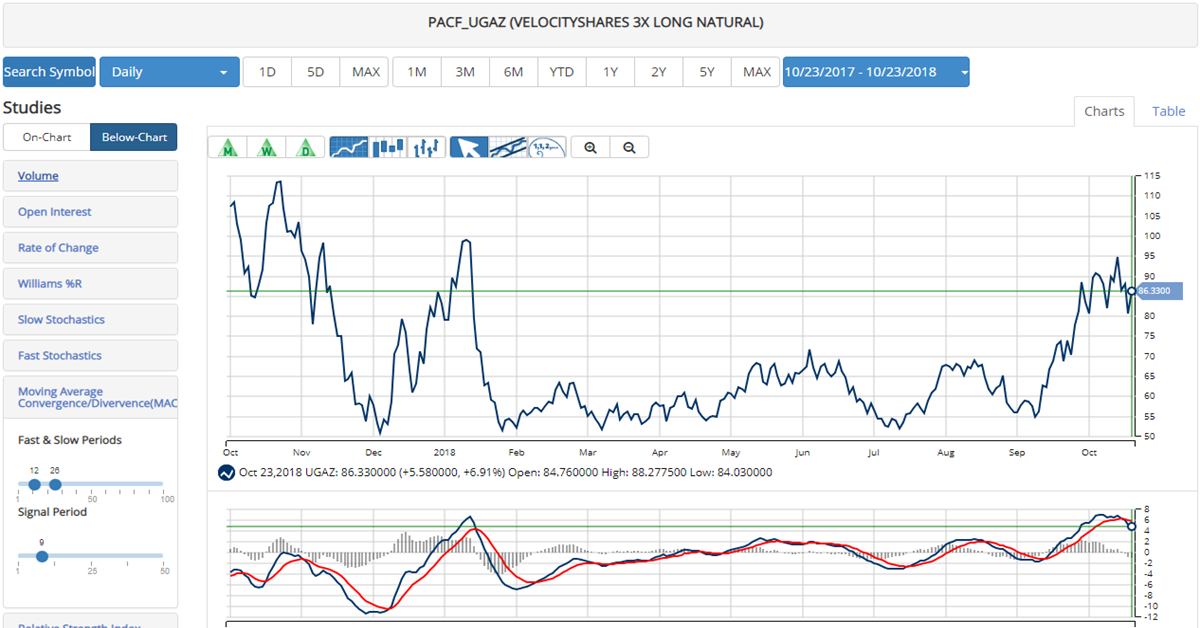 Natural Gas ETFs Took A Wild Swing In September - INO.com Trader's Blog