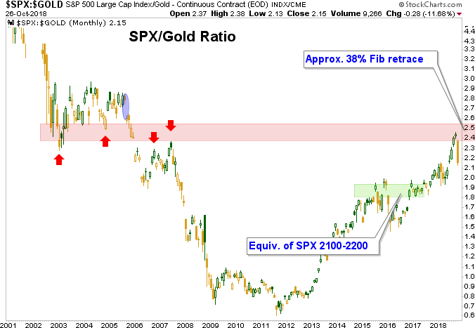 spx-gold ratio - INO.com Trader's Blog