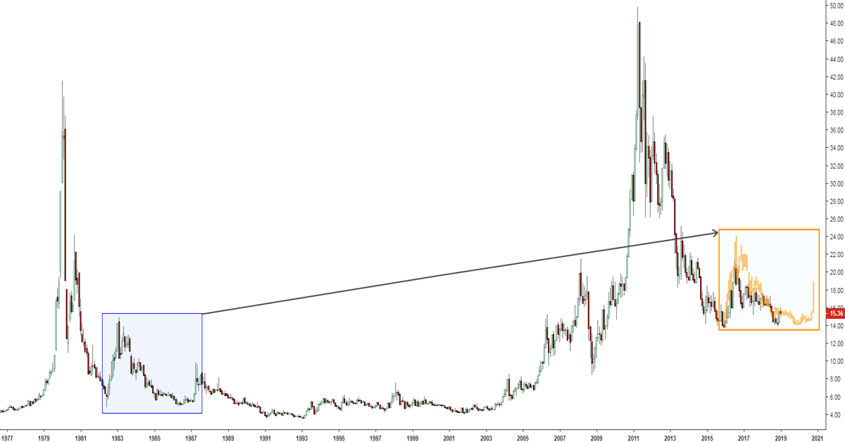 Silver Update: 1980s Vs. The 2010s - INO.com Trader's Blog