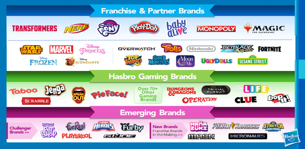 Hasbro brand architecture - INO.com Trader's Blog