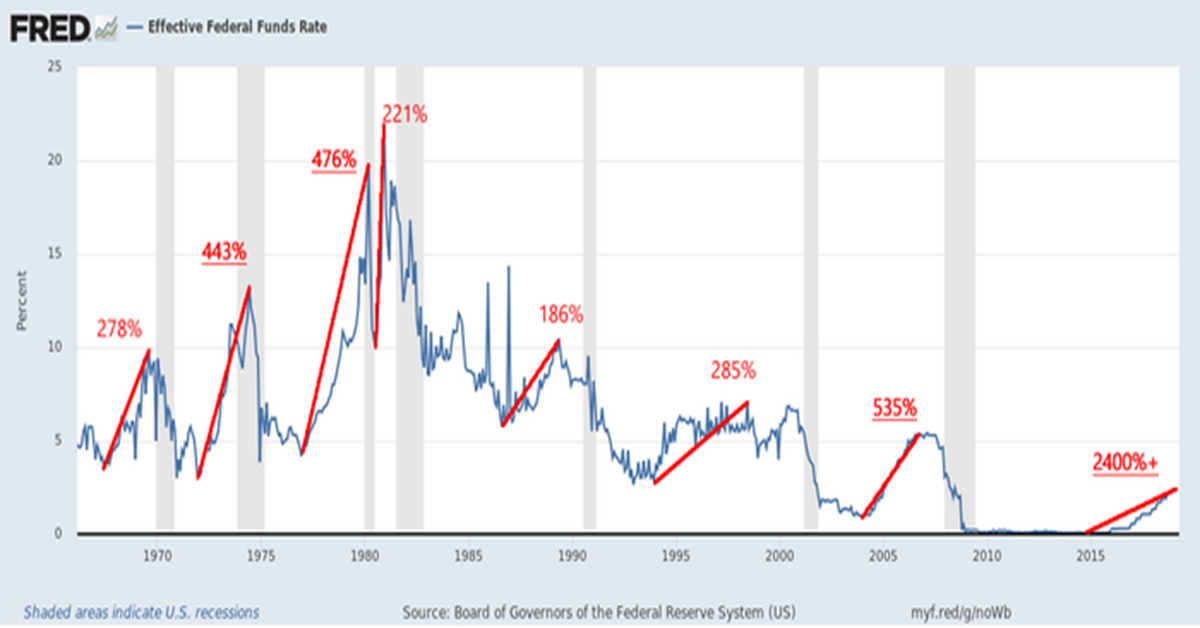 Treasury Inversion And Political Fed Cycles - INO.com Trader's Blog