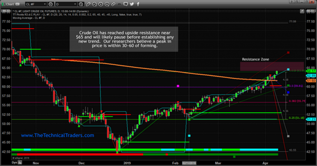 Crude Oil Fib Chart - INO.com Trader's Blog