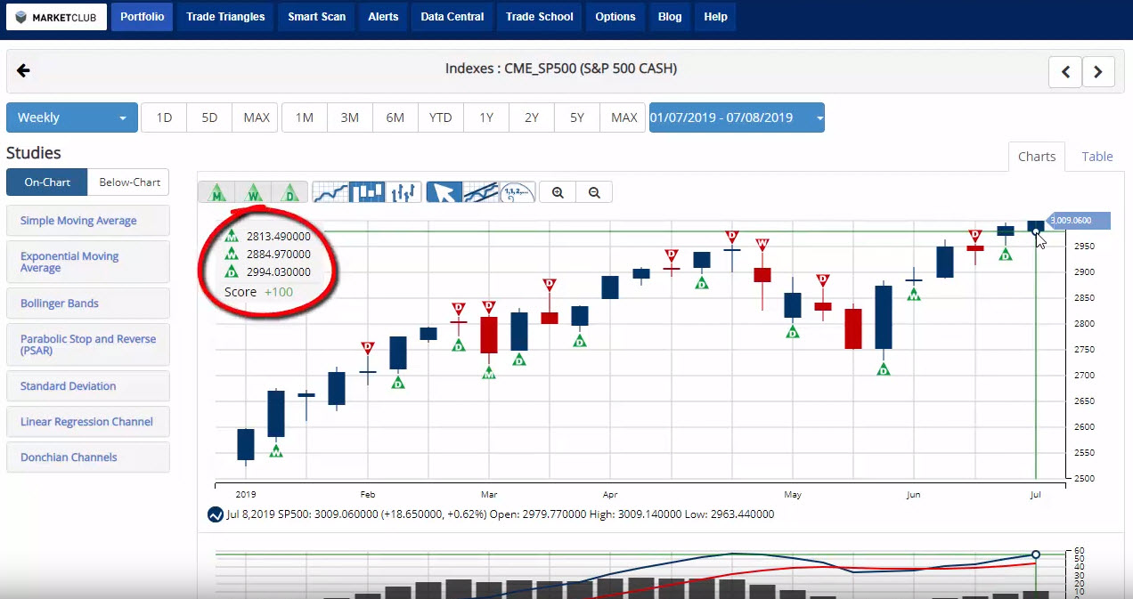 Capping Off A Record Week For Stocks - INO.com Trader's Blog
