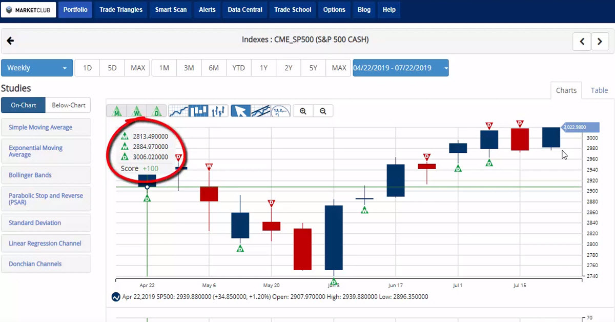 Stocks Rise On Solid GDP Report - INO.com Trader's Blog