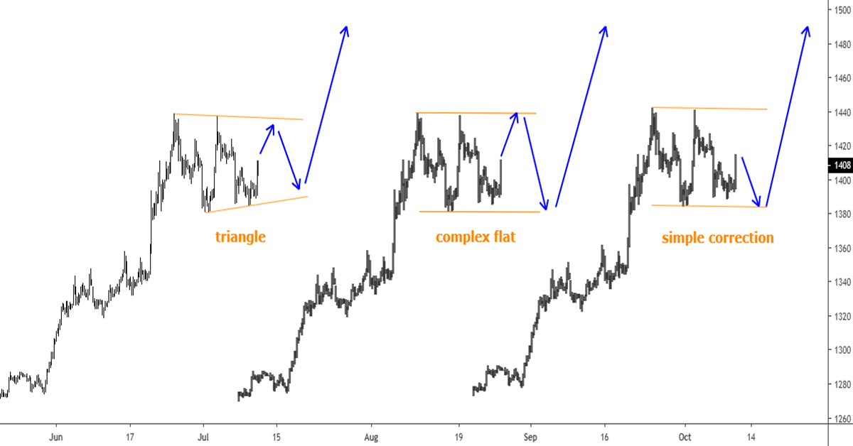 Chart #1 Gold 4-hour 3-in-1 - INO.com Trader's Blog