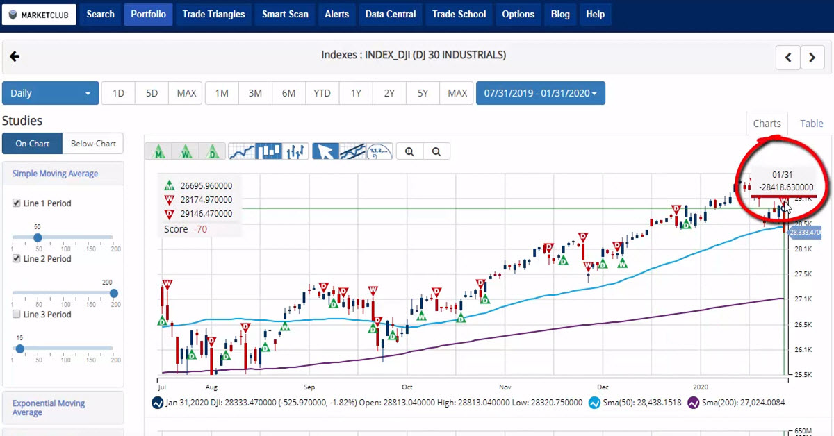 Market Falls On Weak Data And Virus Fears - INO.com Trader's Blog