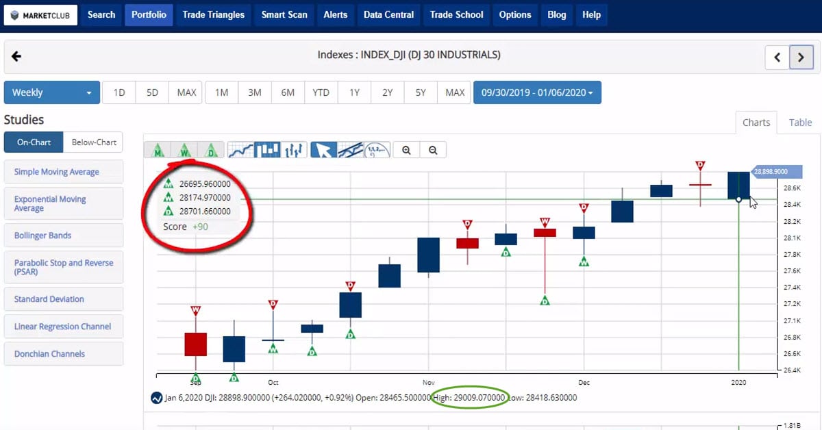 DOW Hits 29,000 For First Time - INO.com Trader's Blog