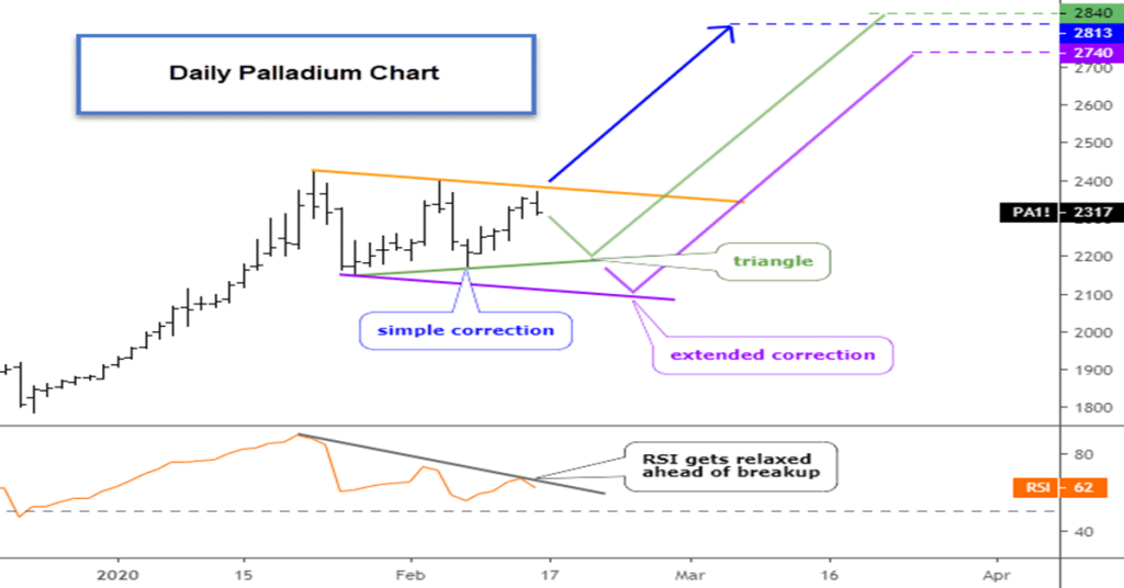 Palladium Futures Daily Chart - INO.com Trader's Blog