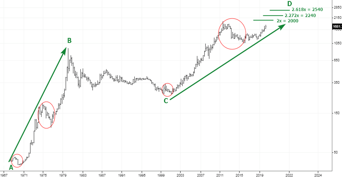 Gold Quarterly (Log chart) - INO.com Trader's Blog