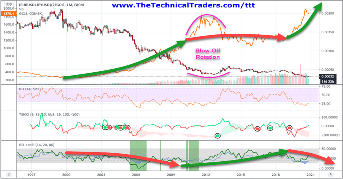 How To Spot The End Of An Excess Phase - Part 1 - INO.com Trader's Blog