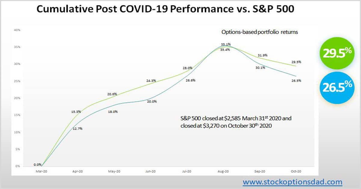 Options: Positive Returns Despite Volatility - INO.com Trader's Blog
