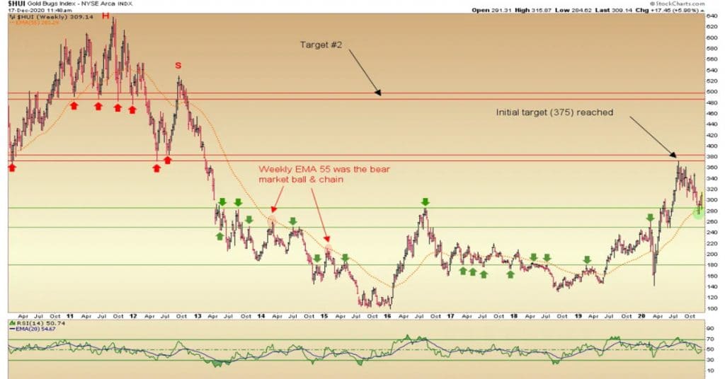 HUI Chart - INO.com Trader's Blog