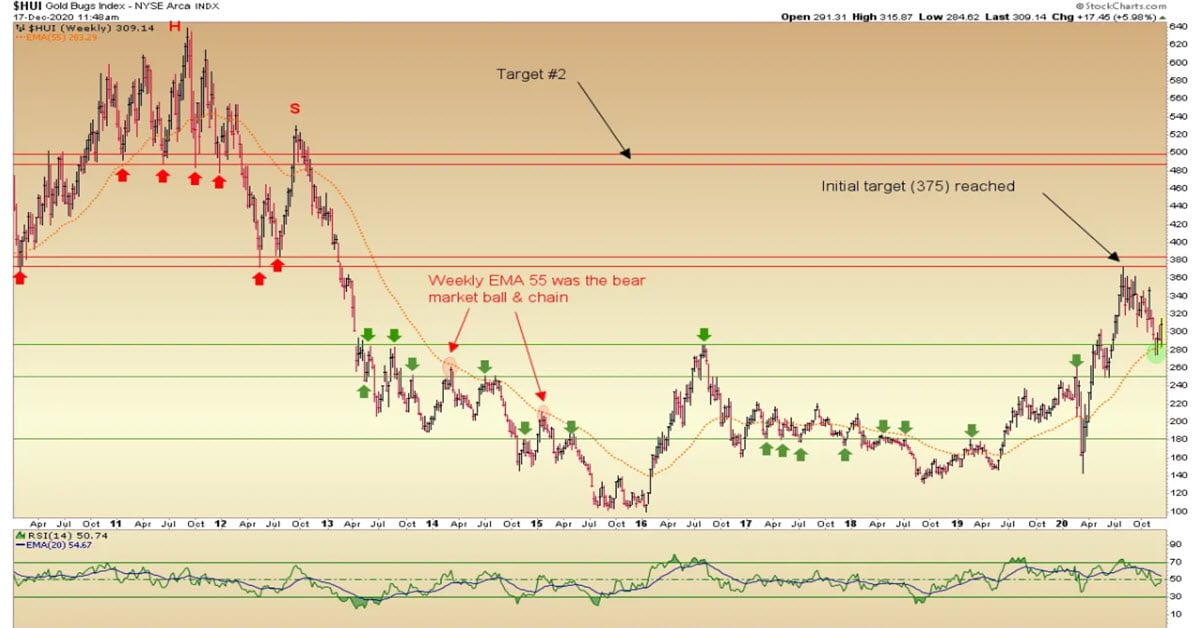 Chart Analysis: A Bigger Picture View Of HUI - INO.com Trader's Blog