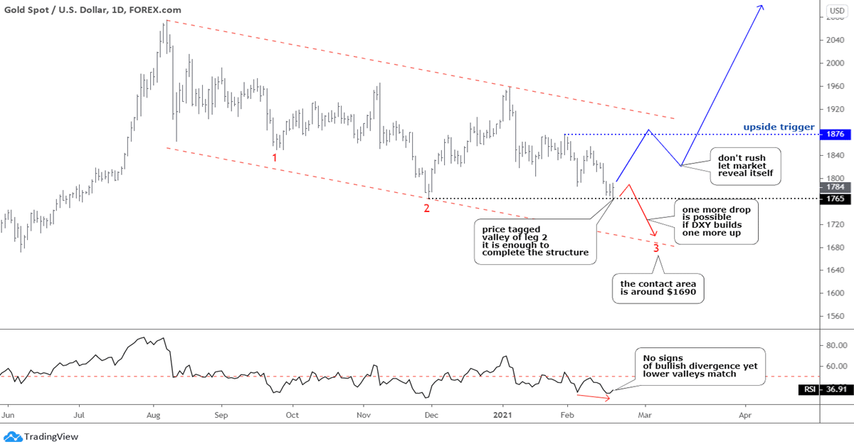 Chart #2 Gold Daily (forex.com) - INO.com Trader's Blog