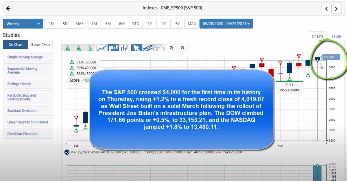 S&P 500 Hits Record Close - INO.com Trader's Blog