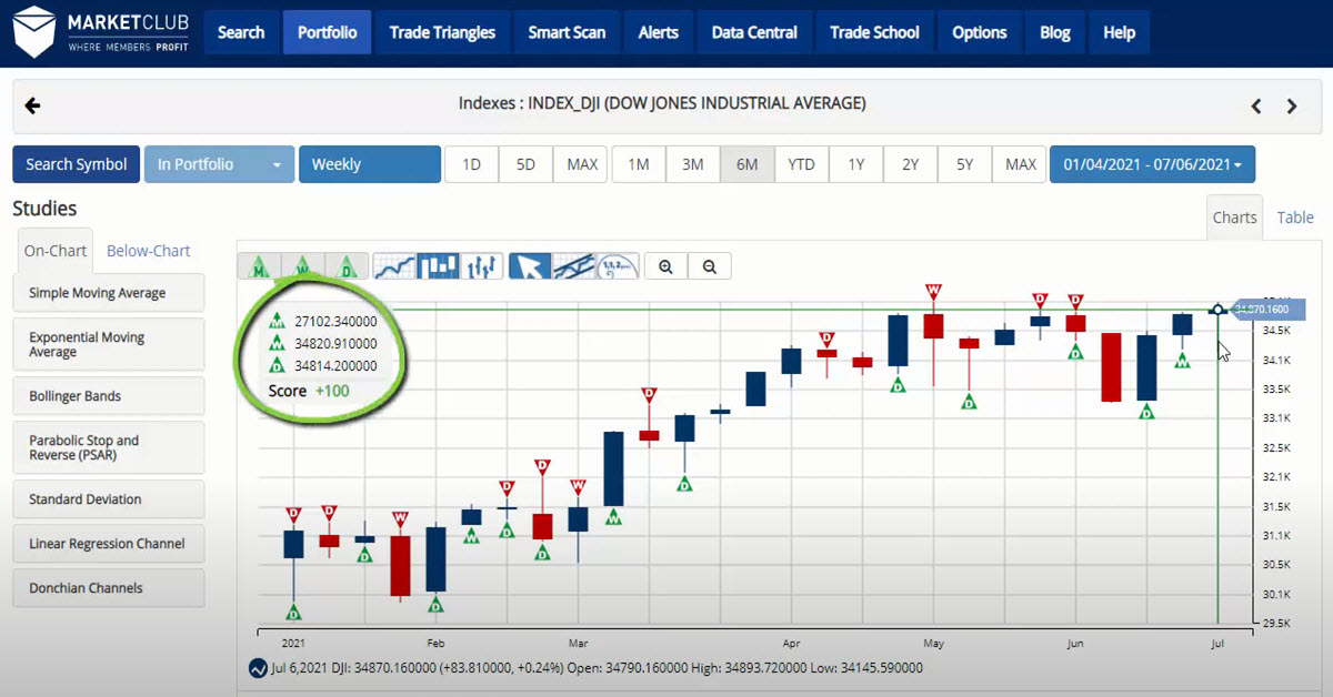 DOW Bounces Back To Set Record Close - INO.com Trader's Blog