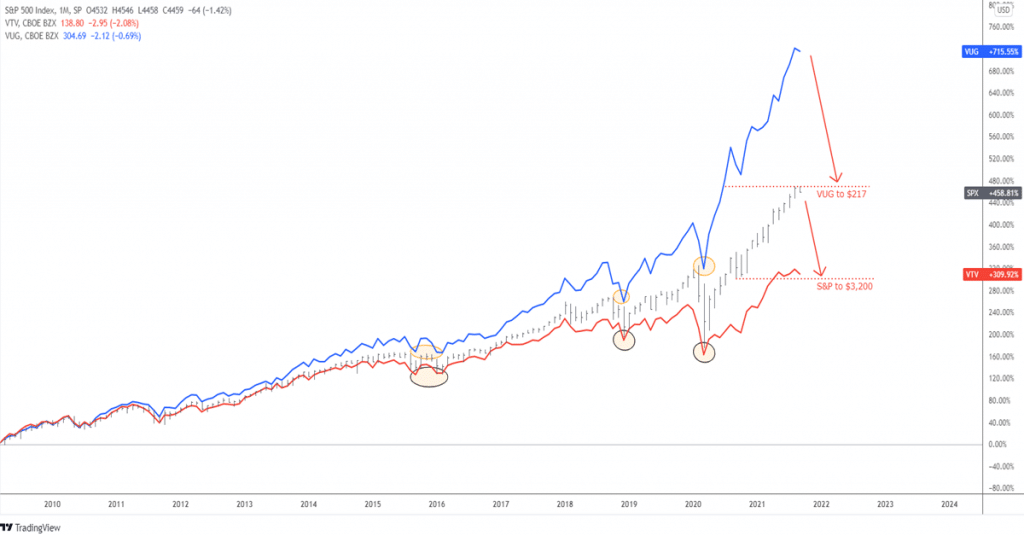 Chart #1 SPX VTV VUG monthly comparison - INO.com Trader's Blog