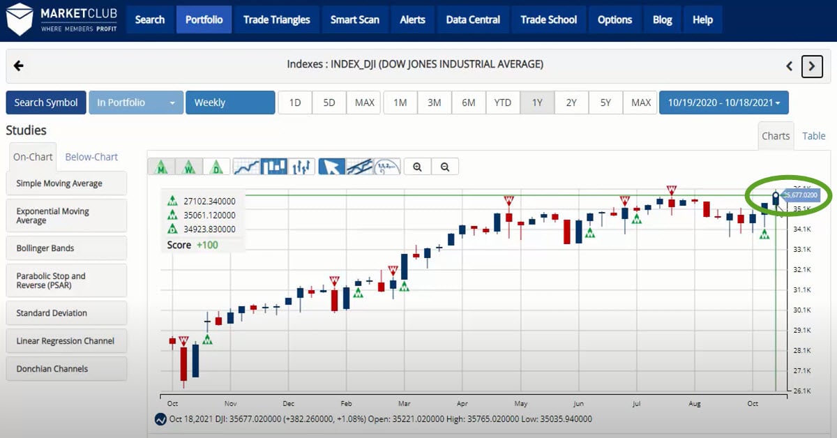 DOW Posts First Record Close Since August - INO.com Trader's Blog