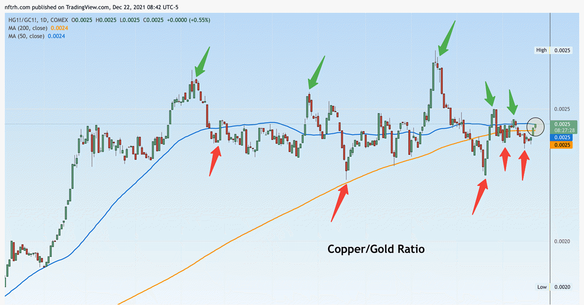 Copper/Gold Ratio At Epic Decision Point - INO.com Trader's Blog