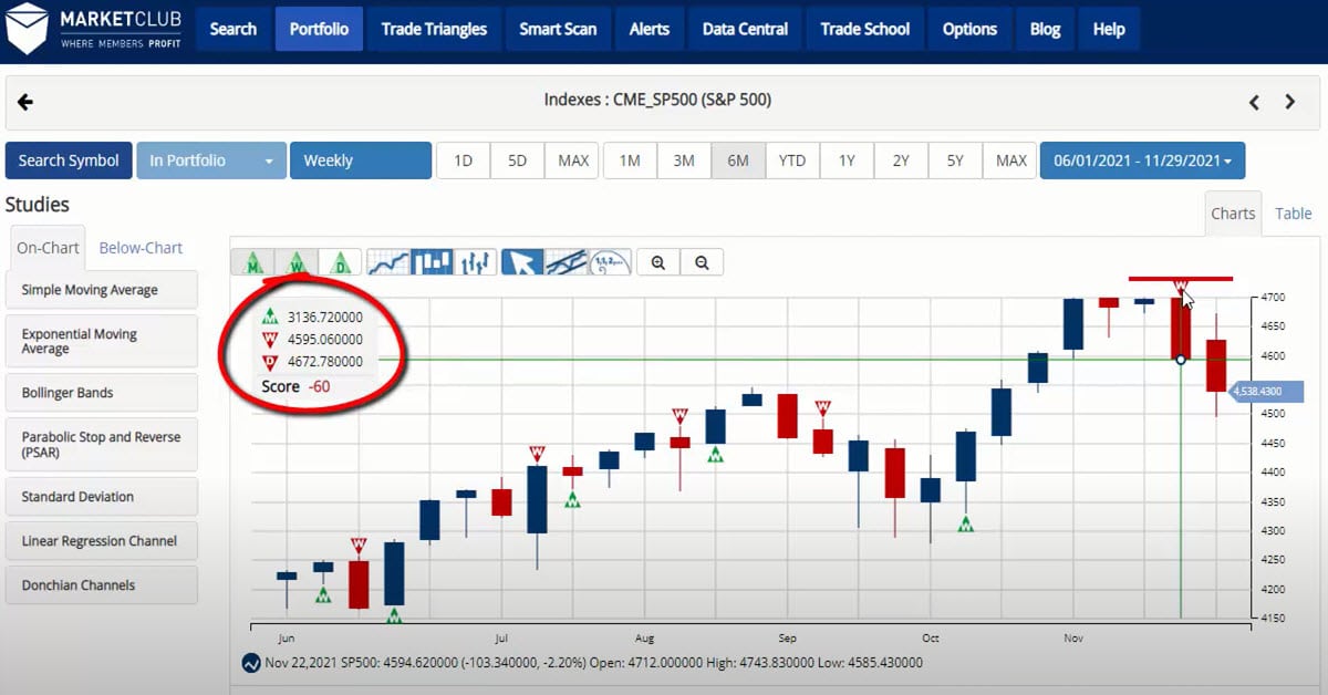 Tech Sell-Off Drags Market Lower - INO.com Trader's Blog