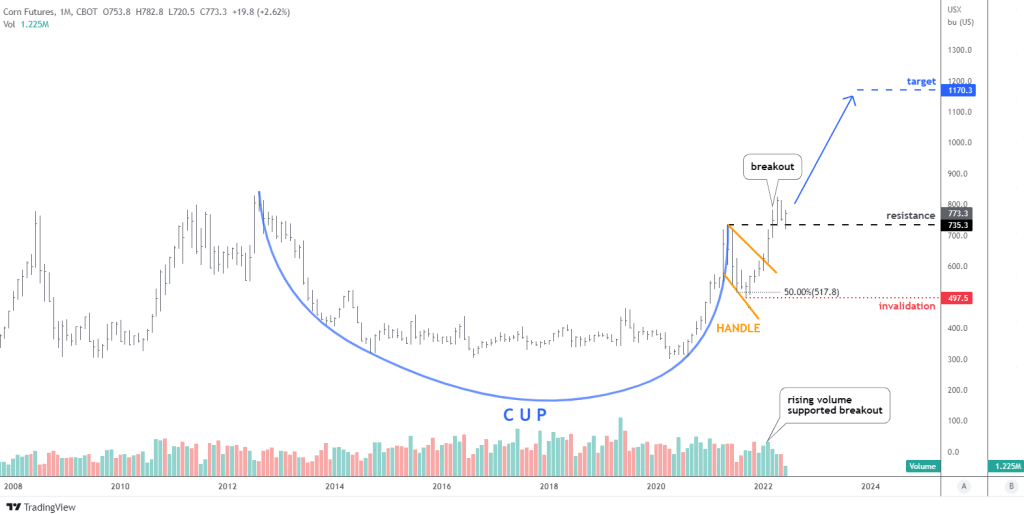 Bullish Pattern Spotted for Two Agricultural Futures - INO.com Trader's ...