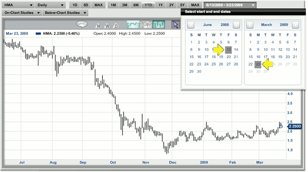 How do I change the chart's time period using the calendar tool? - INO ...