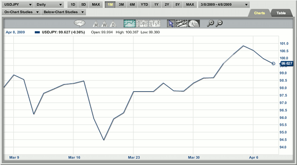 How do I change the chart's time period using the time buttons at the ...